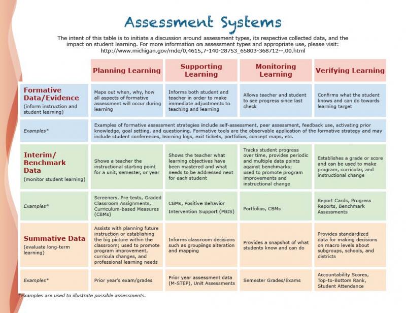Jeromedelisle Assessment Systems Purposes And Types